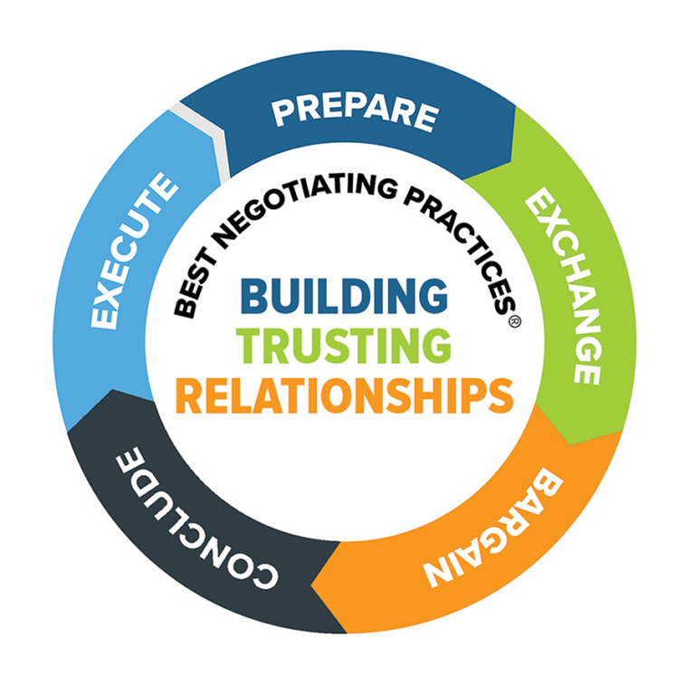 Negotiation Stages Introduction | Watershed